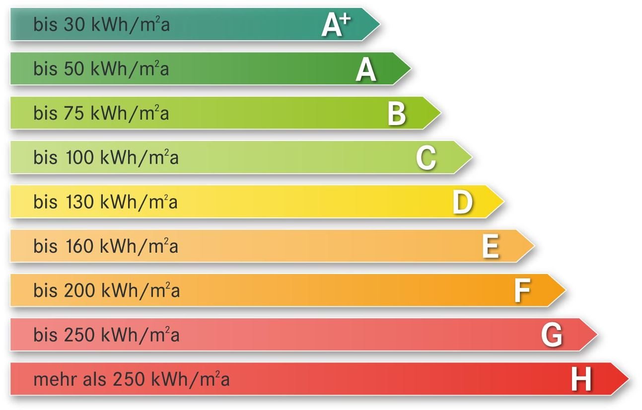Energieeffizienzklasse Bei Wohnungen
